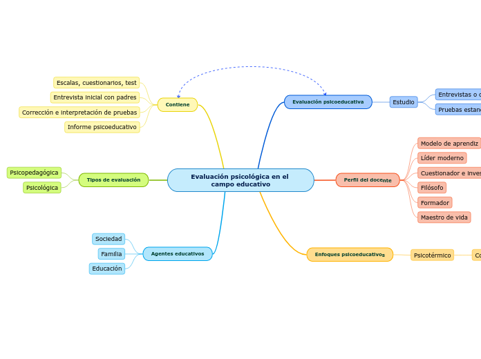Evaluación psicológica en el campo educati...- Mind Map